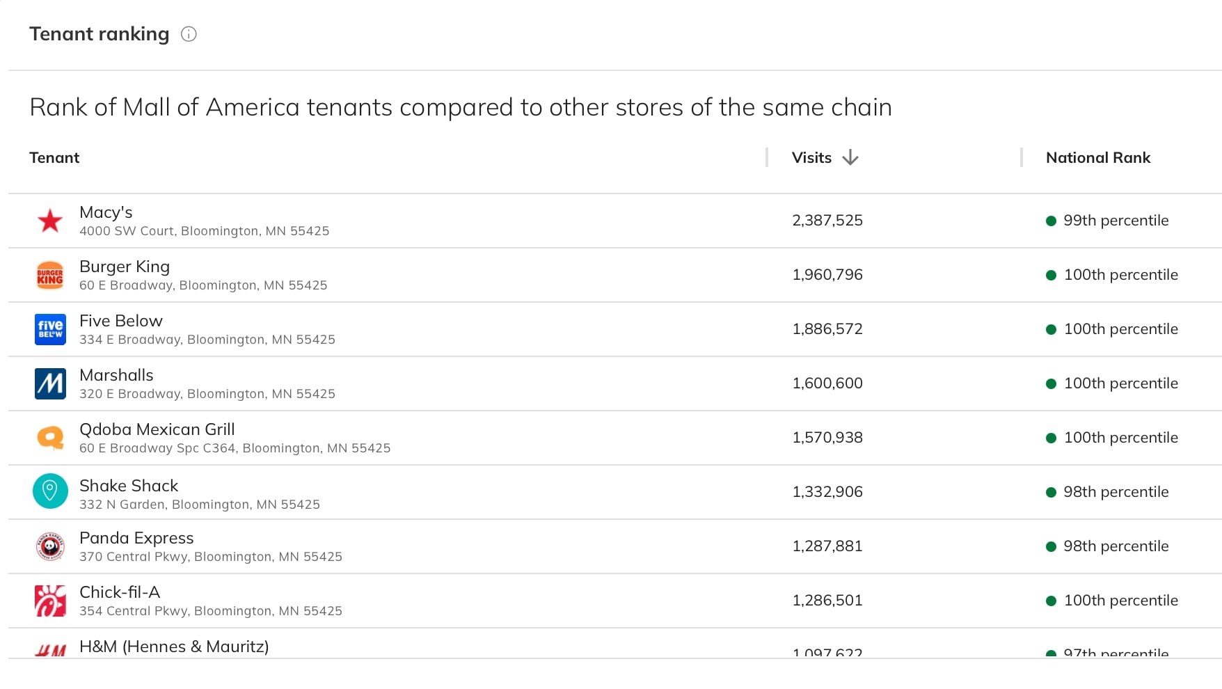 Shopping Mall Analytics: Data, AI, Benefits & How to Use It
